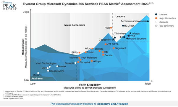 Everest PEAK Matrix in Dynamics 365 Leader | Avanade